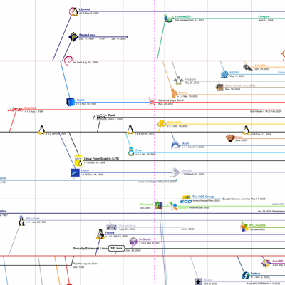 Yet Another Linux Distro Timeline (YALDT - KDE Store