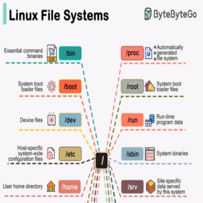 Info-graphic - Linux File System - KDE Store